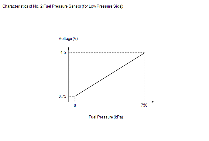 Toyota Corolla Cross - Fuel Rail Pressure Sensor (Low) / Fuel Rail ...
